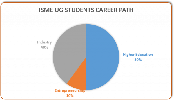 ISME-Placement Report | ISME: Best MBA/PGDM, MCA, BBA, BCom, BCA, PhD Colleges in Bangalore ...