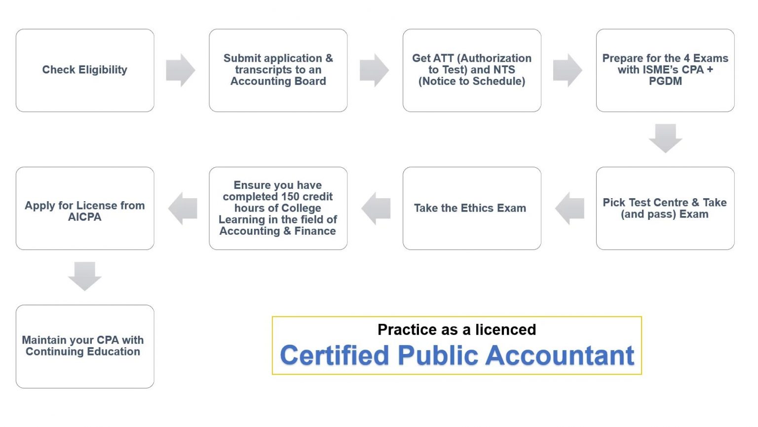 Best US CPA for Executives | ISME: Best MBA/PGDM, MCA, BBA, BCom, BCA ...