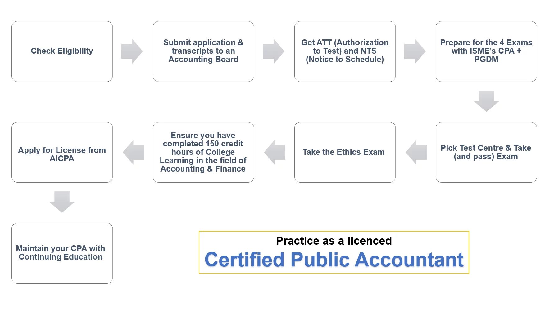 Best US CPA for Executives | ISME: Best MBA/PGDM, MCA, BBA, BCom, BCA ...